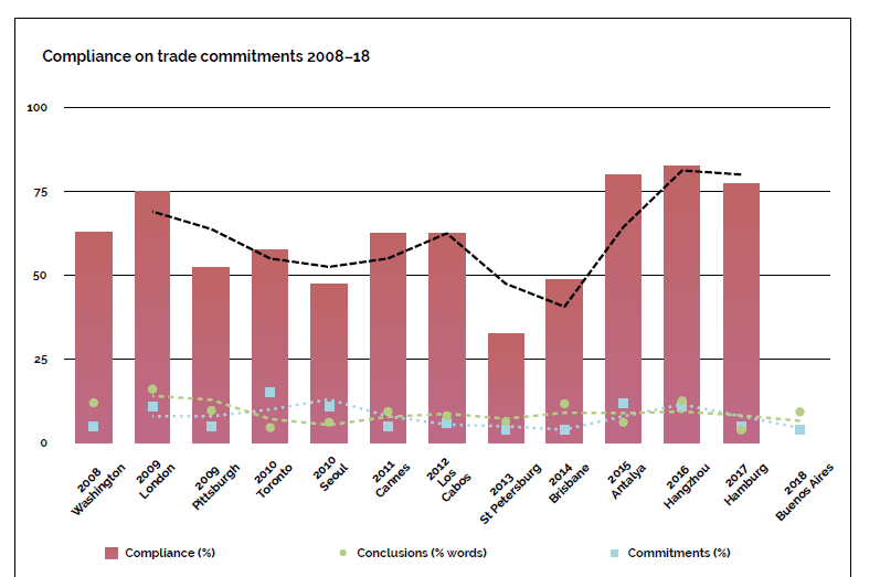 G20 performance on trade - The Global Governance Project