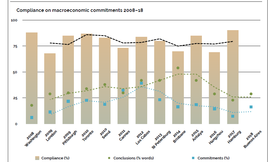 G20 performance on economic growth - The Global Governance Project