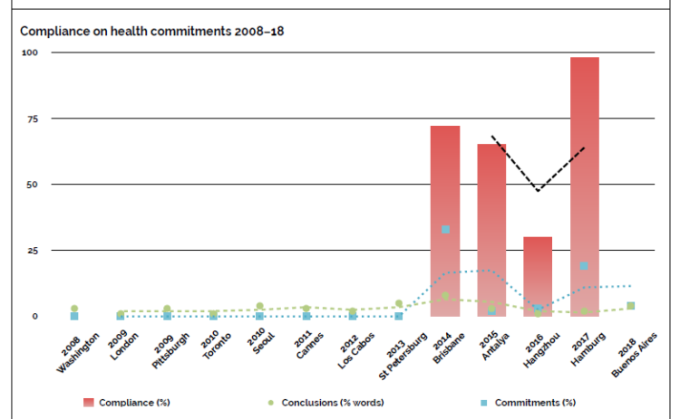 G20 performance on health - The Global Governance Project