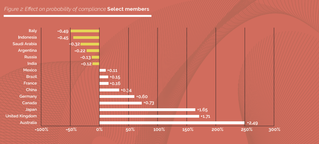 Predicting compliance with G20 commitments - The Global Governance Project
