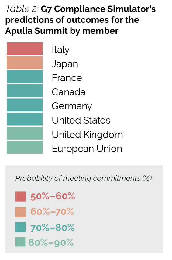 AI predictions on G7 commitments - The Global Governance Project